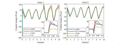 control torques under different controllers download scientific diagram