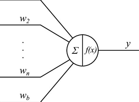 3 Schematic Artificial Neuron With Inputs X And Bias And Weights W