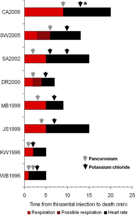 Lethal Injection For Execution Chemical Asphyxiation Pmc