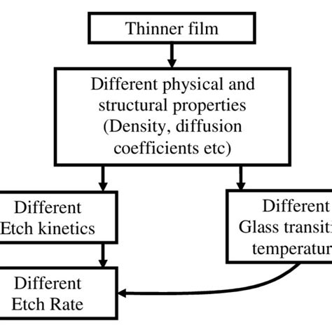 Illustration Of The Thin Film Effects On The Plasma Er Download