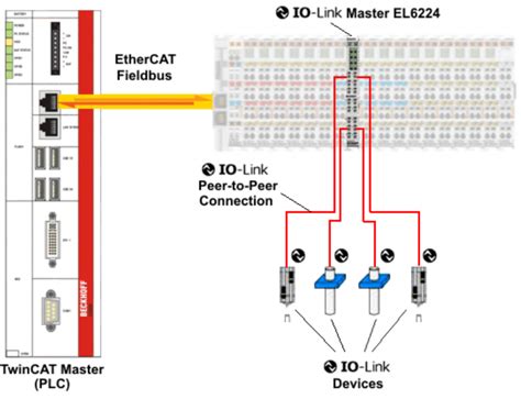 Beckhoff Lets Use El6224