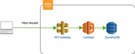初めてのサーバーレスアプリケーション開発 DynamoDBにテーブルを作成する Developers IO