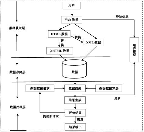 Massive Heterogeneous Data Mining System For Various Web Data Eureka