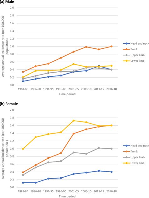 Trends In Average Annual Incidence Rates Per 100000 Population Of