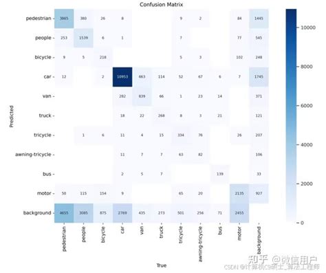 深度学习目标检测 利用yolov8训练visidron小目标检测数据集并做出来自己的pt权重模型和自己的训练参数 以及visidron小目标的