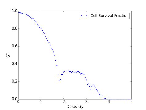 A Weird Simulated Cell Survival Fraction Curve On Radiation Exposure