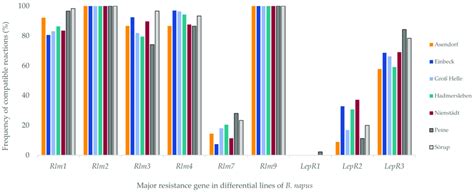 Field Trial Locations In Central And Northern Germany From Which Leaf