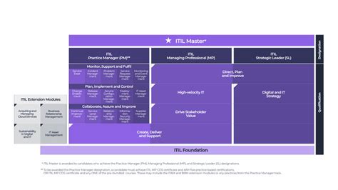 Itil® 4 Practitioner Relationship Management Good E Learning