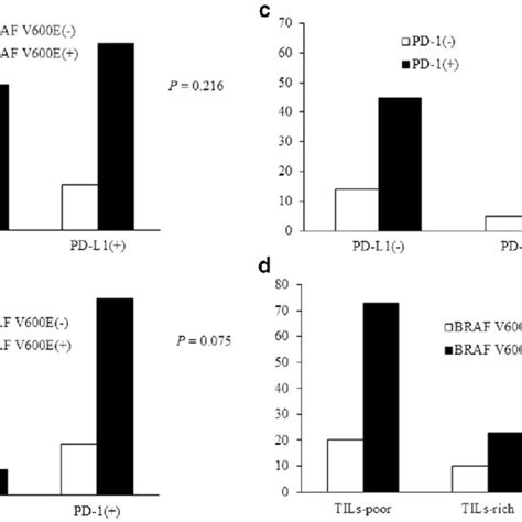 A The Correlation Between Braf V600e And Pd L1 Expression B The