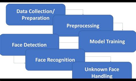 Optimized Face Recognition With Opencv Nandini Jaiswal Posted On The Topic Linkedin