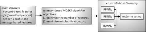 conceptual framework for social network spam filtering download