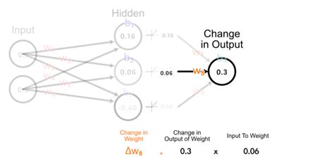 Neural Networks Intuitively And Exhaustively Explained Towards Data Science