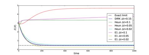 6 The Numerical Value Of The Mean Hamiltonian Eh As A Function Of