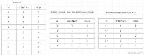 Java实现列表拖动排序java拖动排序 置顶 高性能 Csdn博客
