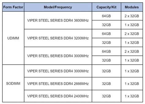 Viper Gaming 32gb Ddr4 Udimm And So Dimm Memory Debuts Viper Gaming 32gb Ddr4 Udimm And So Dimm Memory Debuts