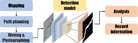 Figure 2 From A High Accuracy Crack Defect Detection Based On Fully Convolutional Network