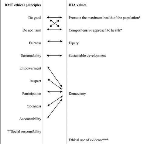 The Decision Making Triangle Dmt Adapted From Tannahill Tannahill