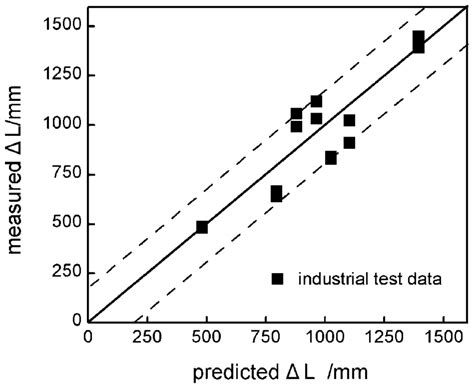 Shows A Comparison Of The Convexity Length Dl Predicted By Equation 9 Download Scientific