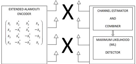 Alamouti Scheme For 2 Transmitting Antenna Download Scientific Diagram