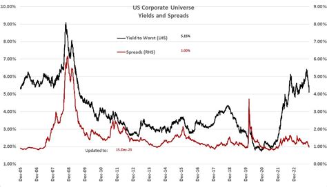 Asif Abdullah Cfa On Linkedin Yields On Us Investment Grade Bonds Are