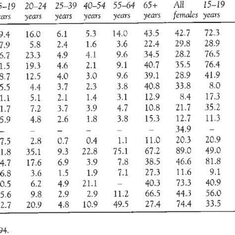 2 Proportion Of Part Time Employment By Age And Sex In Selected Oecd