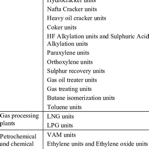 Different Types Of Process Units Subjected To Rbi Analysis By Dnv