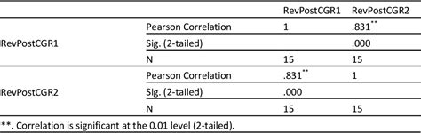 Table 6 From The Effect Of Socio Affective Strategies Training In Peer Review On The Revision