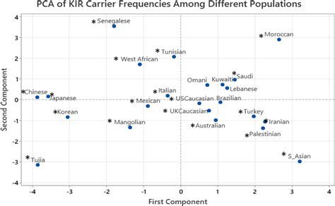 Pca Representation Of The Clustering Of Different Populations Listed