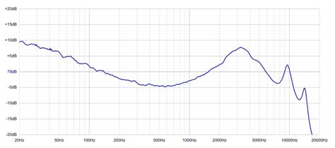 Your Guide To Understanding Frequency Response Curves And Peaks Shout4music