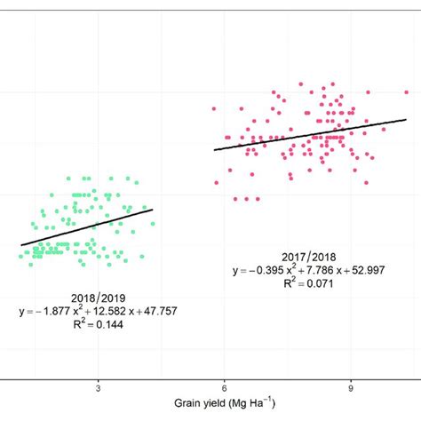 Relationships Of Grain Yield With The Number Of Days Between Middle