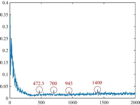 A Spectrogram Of Noisy Signal B Spectrogram Of Denoised Signal