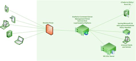 Solution Design
