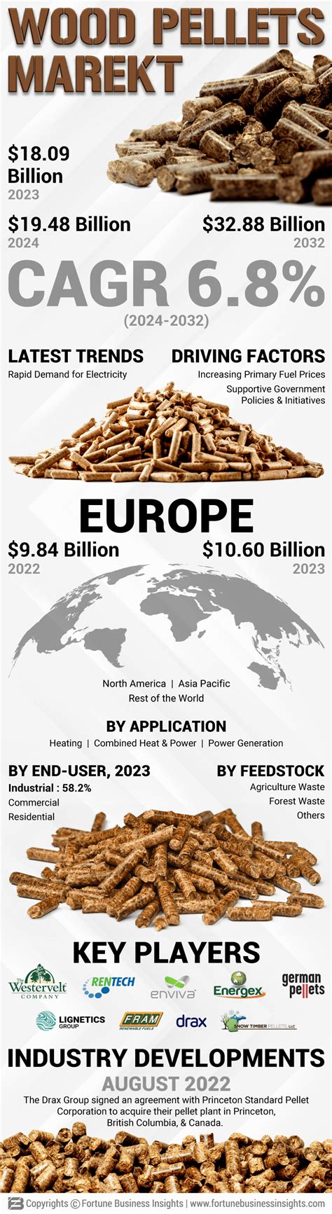Wood Pellets Market Size Share And Growth Analysis Report 2032