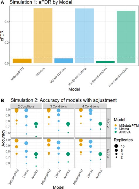 Msstatsptm Statistical Relative Quantification Of Posttranslational Modifications In Bottom Up
