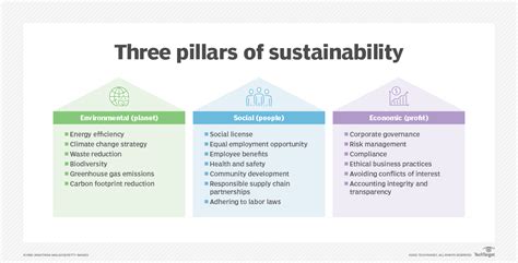 Building For Esg Now Will Help With Future Regulations Techtarget