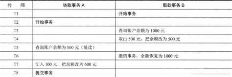 理解事务四大特性transaction——原子性、一致性、隔离性和持久性（acid）原子性一致性隔离性持久性 Csdn博客