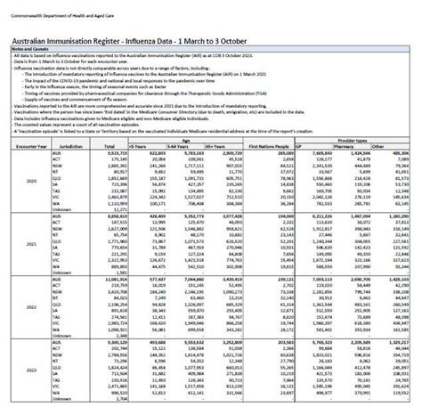 Influenza Flu Immunisation Data 1 March To 3 October 20202023