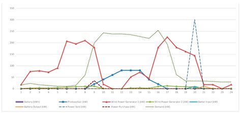 Energies Free Full Text Stochastic Optimal Strategies And
