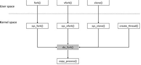 Mastering Linux Kernel Development