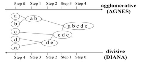 Categorization Of Major Clustering Methods
