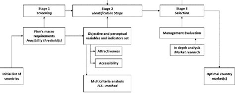 Conceptual Framework Of The Ims Process Download Scientific Diagram