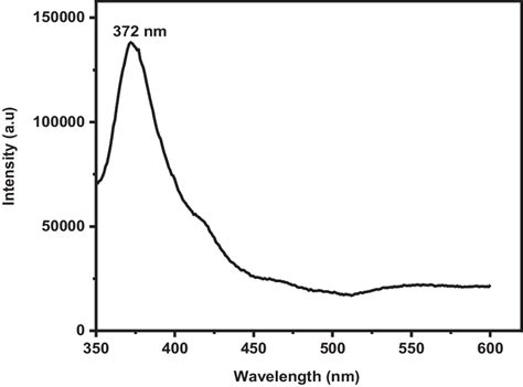 Photoluminescence Spectra Of Zno Nanodisk Recorded At Room Temperature Download Scientific Diagram