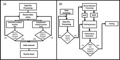 A Flow Chart Of The Pre Processing Steps The Datasets Of Each Room