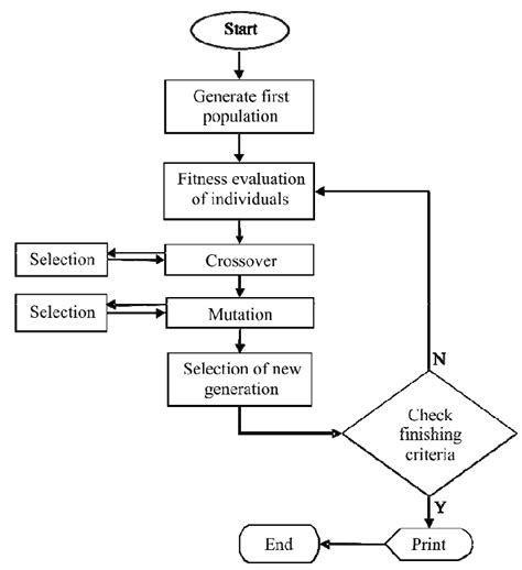 Flowchart Of The Ga Fig 6 Flowchart Of The Ga Download Scientific