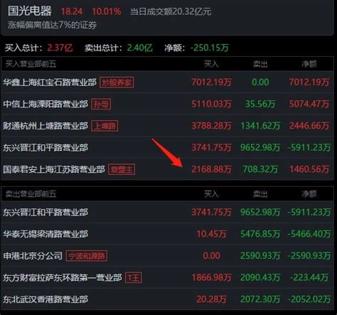 5大游资今天如何操作？共和新路看好盈方微，买入2058万！财富号东方财富网