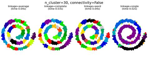 Agglomerative Clustering With And Without Structure — Scikit Learn 170 Documentation
