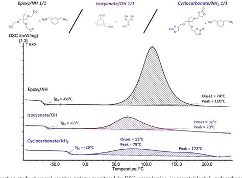 Figure 1 From Structural Effects On The Reprocessability And Stress Relaxation Of Crosslinked