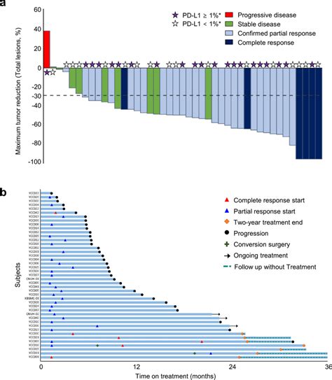Tumor Reduction In Total Lesions And Tumor Response A Maximum