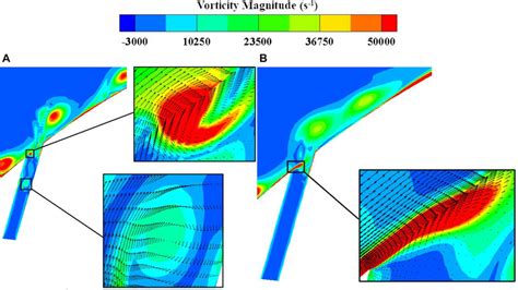 Vectors In The Bypass Flow A Ncfc Method B Conventional Flow Control Download