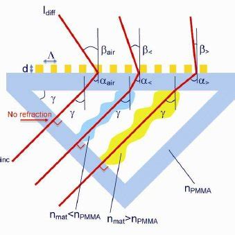 Contour Plot Of The Diffraction Efficiency Of The Grating Plotted As A